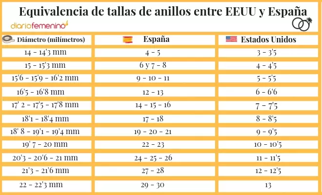 Ukuran dering sampeyan ing AS lan Spanyol