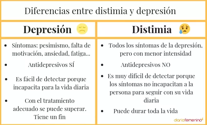 ความแตกต่างที่สำคัญระหว่าง dysthymia และภาวะซึมเศร้า