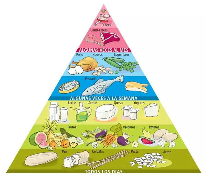 Consommation quotidienne, hebdomadaire et mensuelle d'aliments dans le cadre d'une alimentation équilibrée