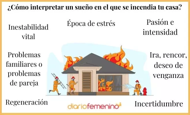 Ο συμβολισμός της φωτιάς και της φωτιάς στο σπίτι σας