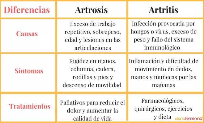 osteoartritis i artritis