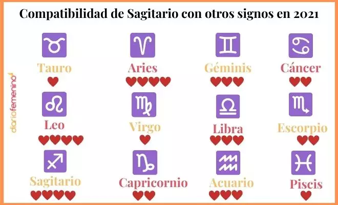 Compatibilidade de Saxitario co resto dos signos do zodíaco en 2021