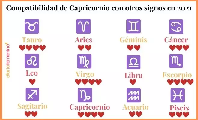 Amb quins signes del zodíac serà Capricorn compatible el 2021