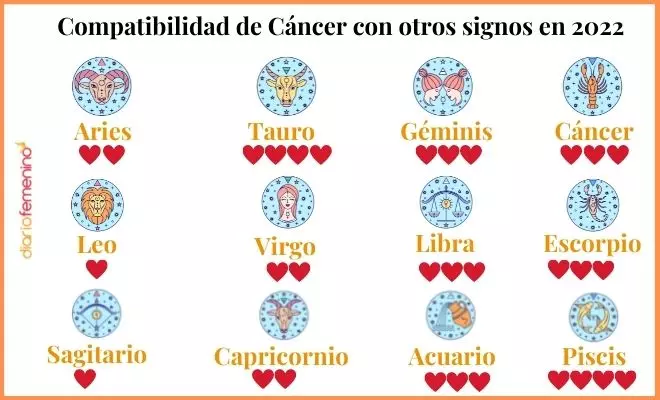 Signes compatibles amb Càncer el 2022