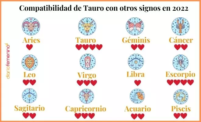 Plus- en minustekens versoenbaar met Taurus in 2022 volgens die horoskoop