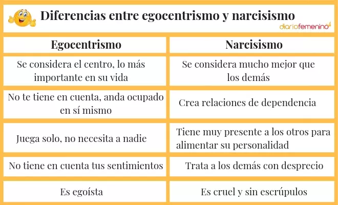 Hva er forskjellene mellom egosentrisme og narsissisme?
