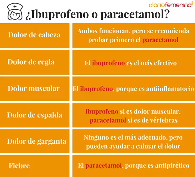 Paracetamol atau ibuprofen?
