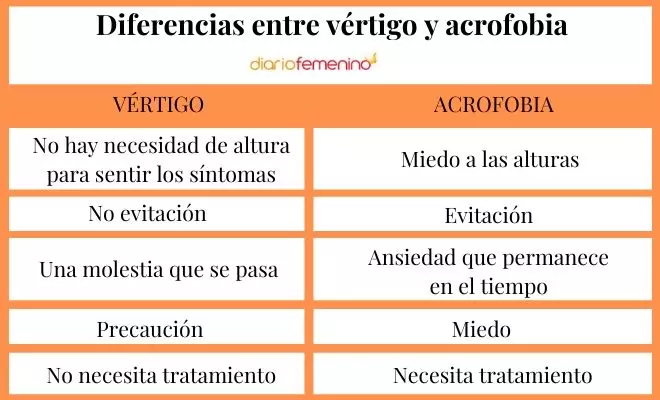 Differences between vertigo and acrophobia
